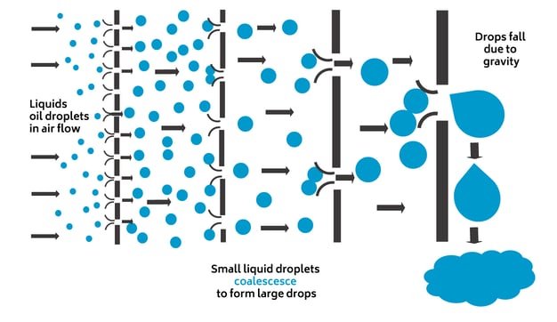 Coalescence filter: what is it and how does it work?