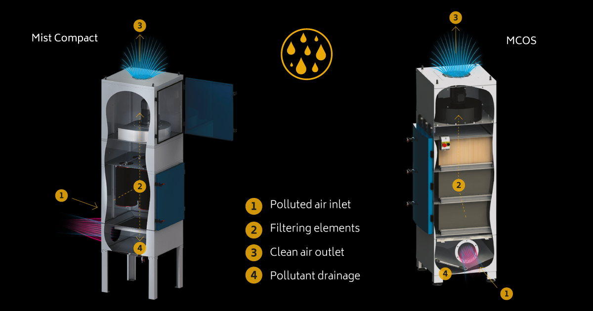 Coalescence filter: what is it and how does it work?